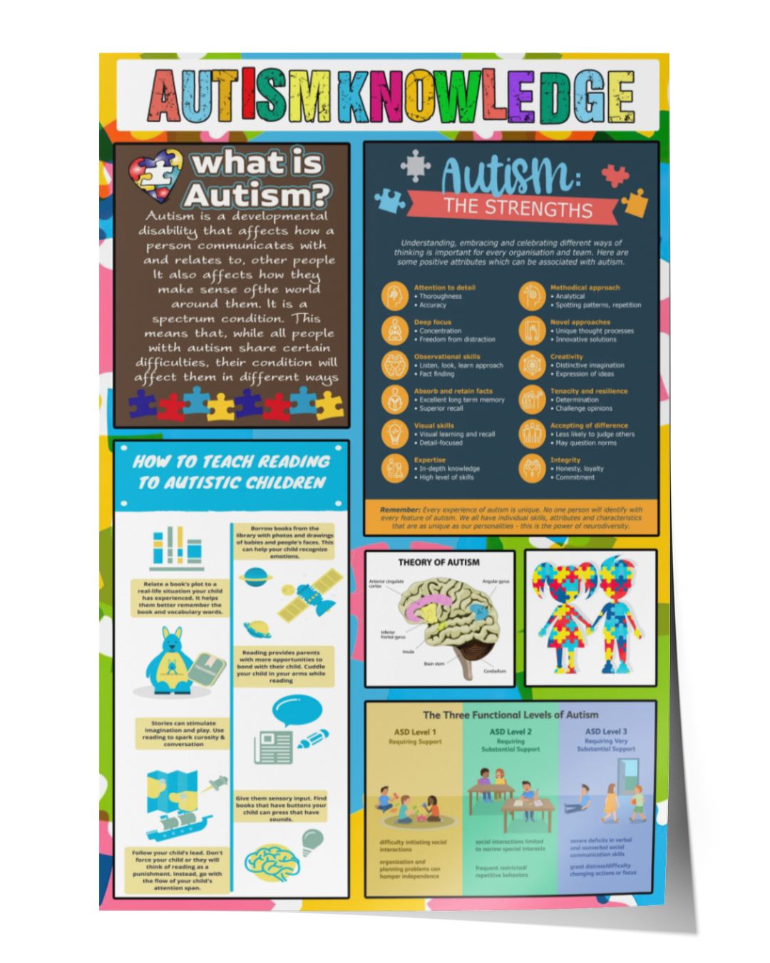 Autism Awareness Knowledge Poster, Autism The Strengths, What Is Autis ...